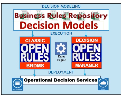 OpenRules Products | OpenRules - Decision Intelligence Platform