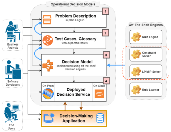 Incorporating Optimization Engines in Business Decision Models | OpenRules - Decision ...