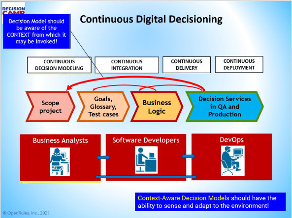 Decision Management | OpenRules - Decision Intelligence Platform