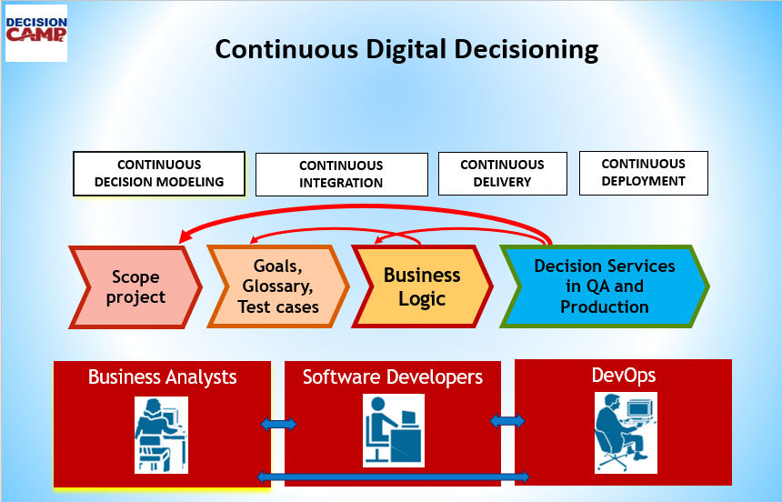 Operational Decision Microservices in the CI/CD World | OpenRules - Decision Intelligence Software