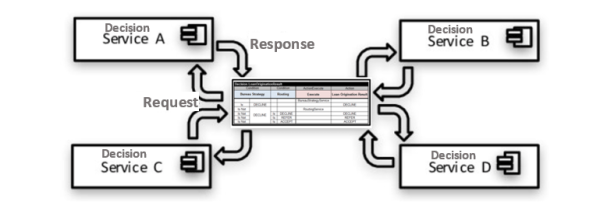 Using a Decision Model for Orchestration of Decision Models | OpenRules - Decision Intelligence ...