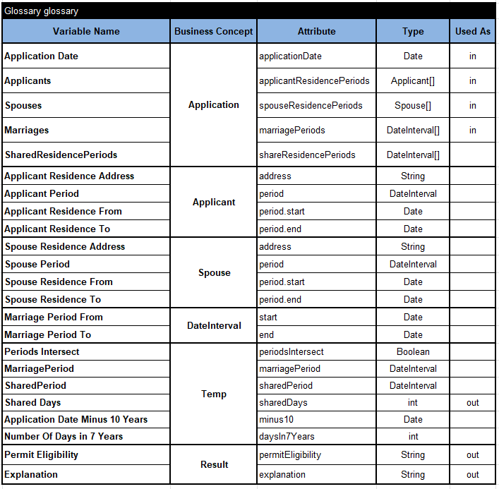 Decision Model “Permit Eligibility” | OpenRules - Decision Intelligence Platform