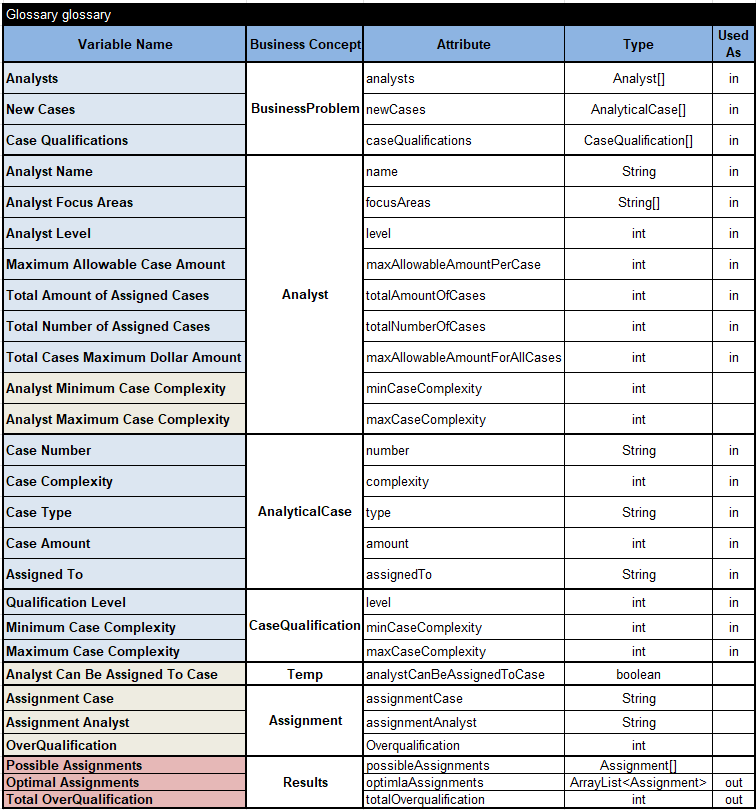 Assigning Cases to Analysts | OpenRules - Decision Intelligence Platform